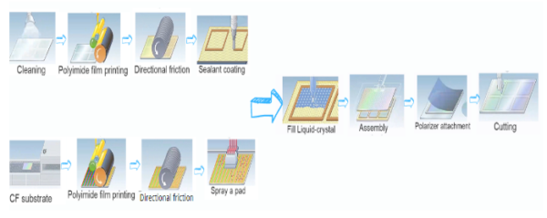 What is the manufacturing process of TFT LCDs? | Hongguang Display