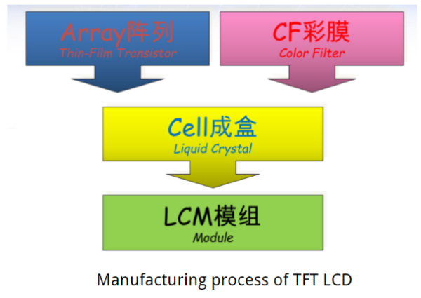 What is the manufacturing process of TFT LCDs? | Hongguang Display