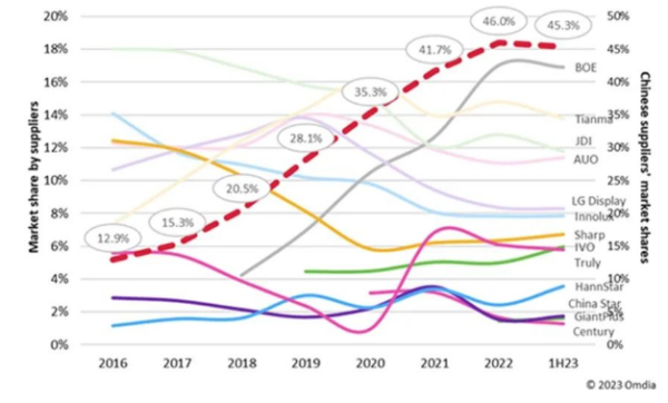 Chinese LCD panel manufacturers’ Automotive LCD Display Market Share