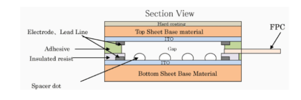 What is a Resistive Touchscreen?