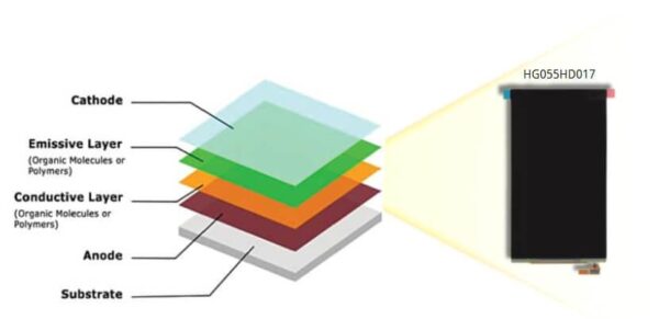 An introduction to OLED displays
