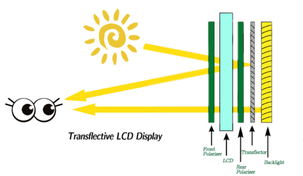 What is Transflective LCD Displays? | Hongguang Display